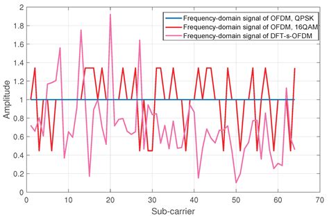 Sensors Free Full Text Fdss Based Dft S Ofdm For 6g Wireless Sensing