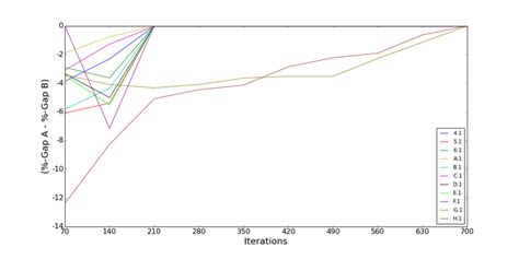 Convergence Chart Comparison Between Intensification Diversification