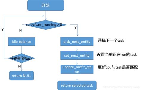 kernel scheduler学习之七：cfs调度器之pick next task kernel5 4 cfs 选核 csdn博客