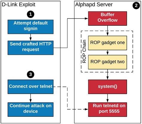 CVE Exploit Structure Download Scientific Diagram