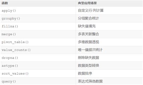 高效数据分析必备：pandas最常用的10个核心函数pandas常用函数 Csdn博客