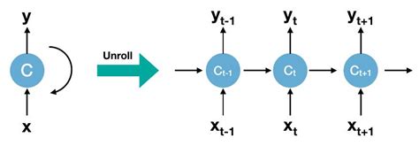 illustration of recurrent neural network structure and how