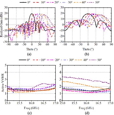 Figure 1 From Shared Aperture Dual Polarized Ku Band And Single Polarized Ka Band Phased Array
