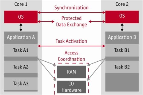 autosar compliant embedded os targets multi core processors