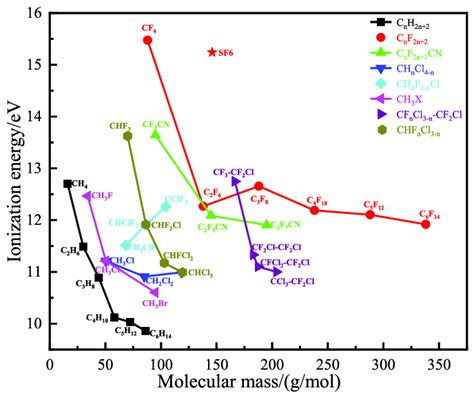 Relationship Between Ionization Energy And Gas Molecular Structure