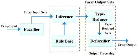 The Architecture Of Interval Type 2 Fuzzy Logic Control Download