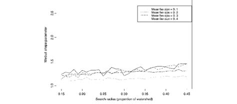 Trends In Weibull Shape Parameters As Functions Of Scale On Neutral Download Scientific Diagram