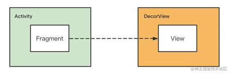 android fragment 要你何用？前言 系列文章： 关于fragment 的分析网上已经有许多优秀文章流传，有 掘金