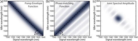 The Theoretical A Pump Envelope Function B Phase Matching