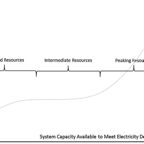 Hypothetical Electricity Market Dispatch Curve Download Scientific Diagram Hypothetical Electricity Market Dispatch Curve Download Scientific Diagram