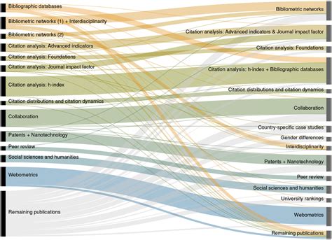 Alluvial Diagram Of The Clusterings Obtained By The Map Equation Download Scientific Diagram