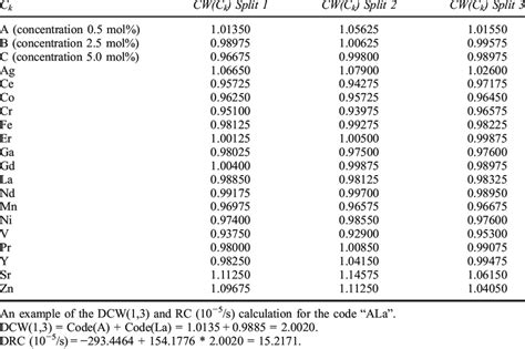 correlation weights of various dopants and their concentrations for