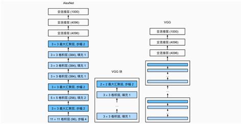 使用块的网络 Vggtensorflow Umbrella