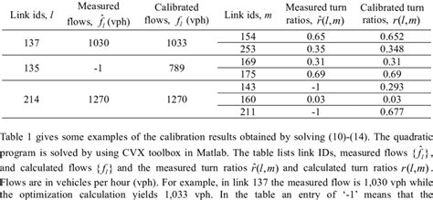 some representative calibration results obtained by solving qp problem