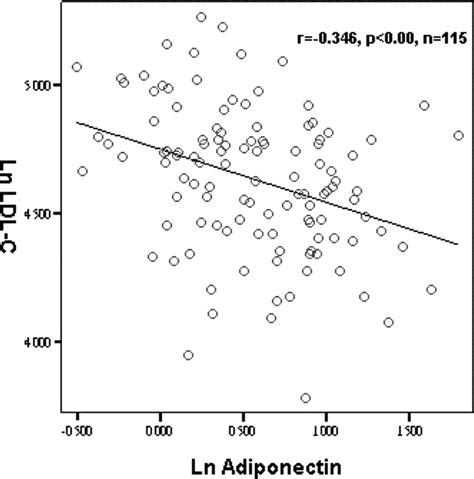 Linear Regression Curve Of Logarithmically Transformed Ln Ldl C As