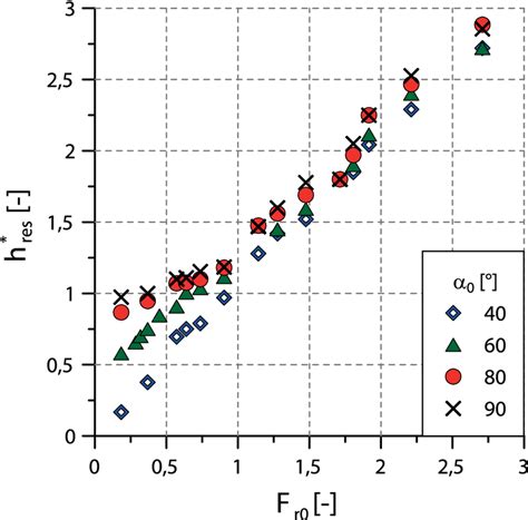 Time Evolution Of The Coordination Number Download Scientific Diagram