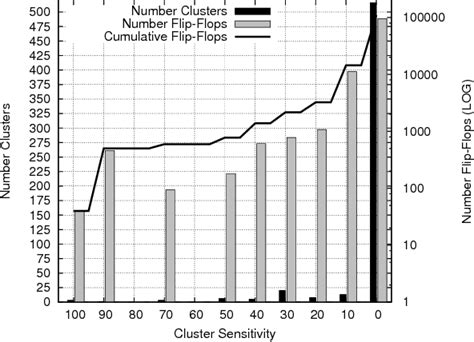 figure 1 from clustering techniques and statistical fault injection for
