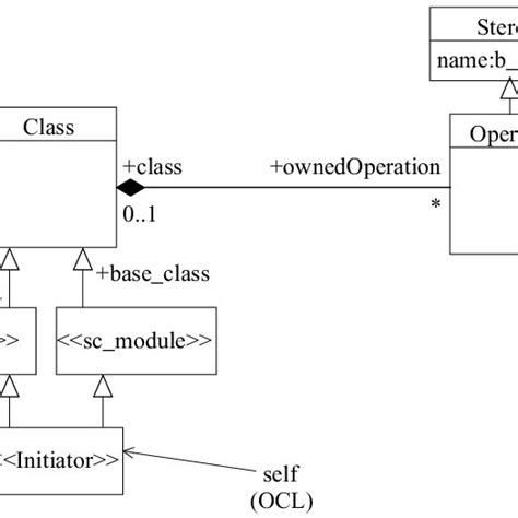 Pdf A Sysml Profile For Development And Early Validation Of Tlm 20 Models