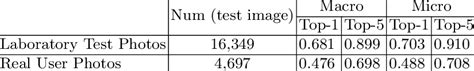 Recognition Accuracy On Laboratory Test Photos And Real User Photos