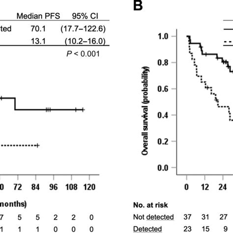 Association Between Detectable Kras Mutation In Plasma And Pfs A And Download Scientific