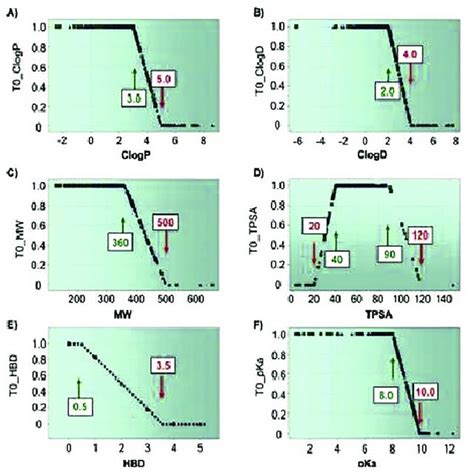 In Vitro Permeability And Clearance Trends Across Mw And Logd