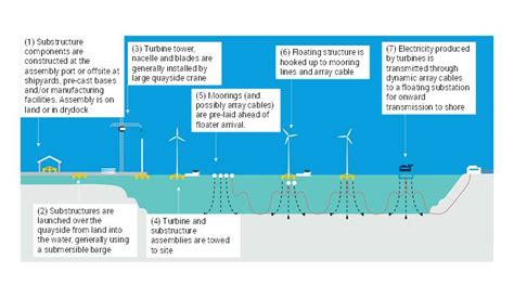 Offshore Wind Floating Wind Is The Future