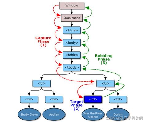 js的事件处理机制 js事件处理机制 CSDN博客