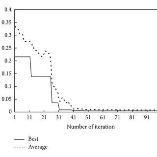 The Convergence Rate Of Example 27 Download Scientific Diagram