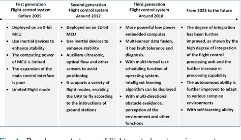 Figure 1 From A Review Of Small Uav Navigation System Based On Multisource Sensor Fusion