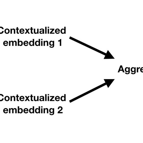 Principal Scheme Of The Supervised Model Used In Our Experiments