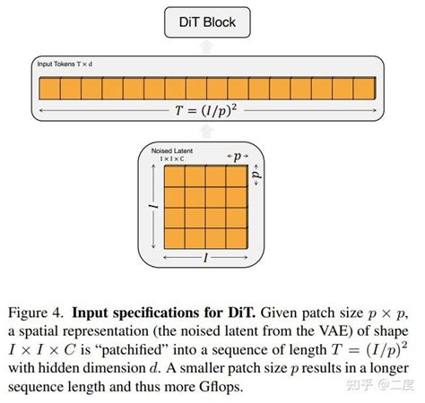 dit scalable diffusion models with transformers论文阅读 sora sd3 技术论文 知乎
