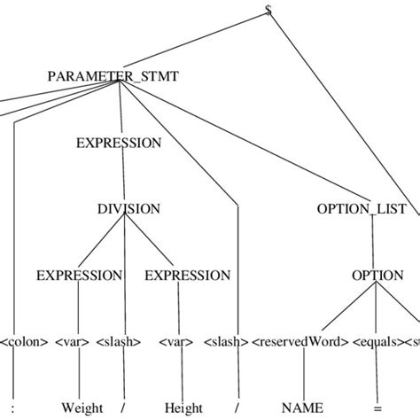 Complete Parsing Tree For Statement 4 Download Scientific Diagram