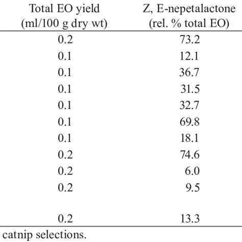 Essential Oil Eo Yields In Catnip Selections And Cultivars Download Table Essential Oil Eo Yields In Catnip Selections And Cultivars Download Table