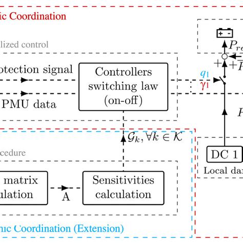 Controller Structure Note The Model Based Coordination Considers The Download Scientific