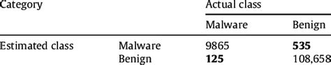 Confusion Matrix Of Malware Detection Download Table