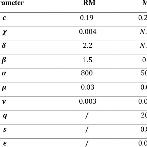 The Values Of Each Parameter Considered In The May And Rm Modles Download Scientific Diagram