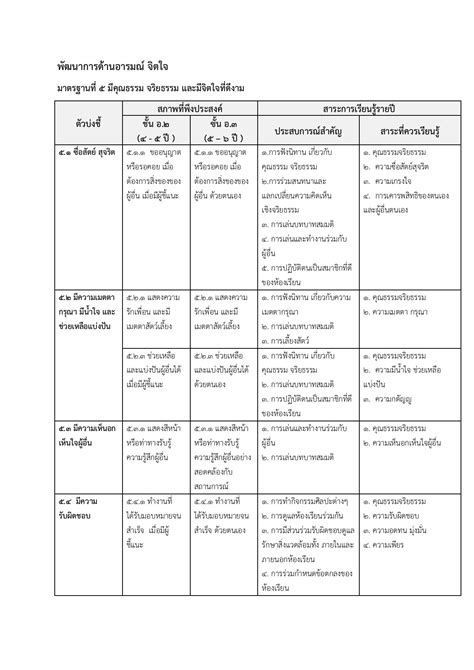ตัวชี้วัดที่ 1 การสร้างและหรือการพัฒนาหลักสูตร Krukwan29 หน้าหนังสือ 10 พลิก Pdf ออนไลน์