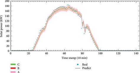 Fuzzy Interval Prediction For One Day Ahead Case 1 Solar Power With Download Scientific