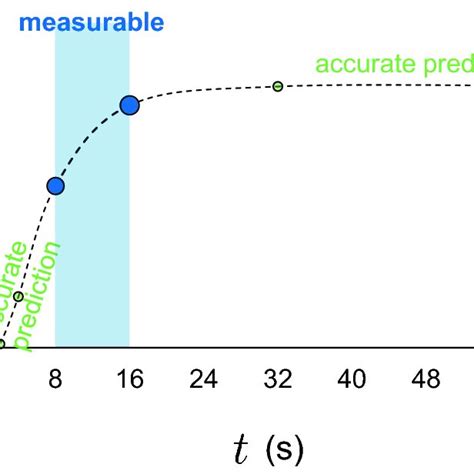 the ratio of the non steady state nucleation rate and the steady state