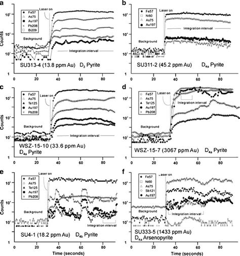 Different Types Of La Icp Ms Profiles Obtained On Sunrise Dam Pyrites