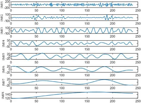 Ceemdan Decomposition Of Monthly Precipitation In Fuzhou Download Scientific Diagram