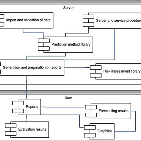 architecture of the forecasting subsystem download scientific diagram