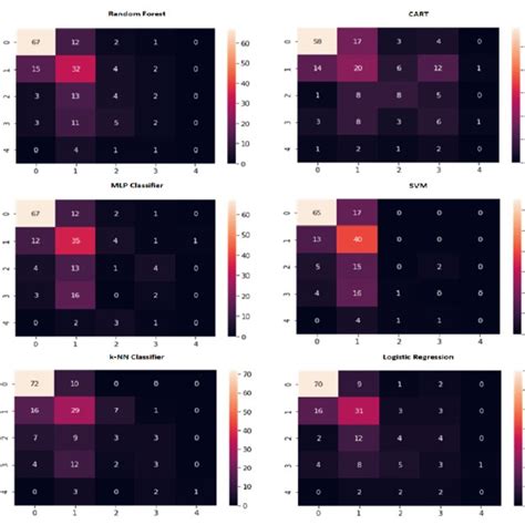 Presenting The Matrix Representation Of Different Classifiers