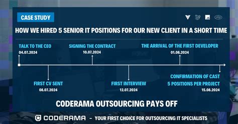 Coderama On Linkedin A Strict Selection Process Of 420 Candidates