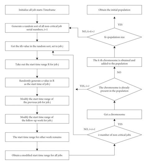 initial population generation flow chart download scientific diagram