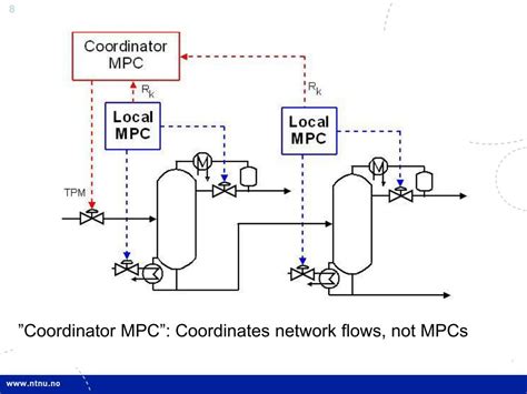 Ppt Implementation Of Coordinator Mpc On A Large Scale Gas Plant