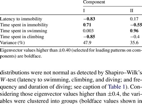 Eigenvectors Of The Two Component Analysis After Varimax Rotation Download Table