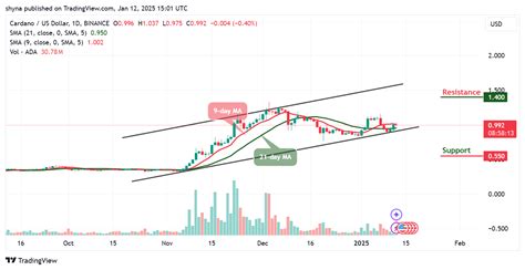cardano price prediction for today january 12 insidebitcoins