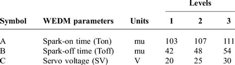 wedm input variable parameters and their associated levels download