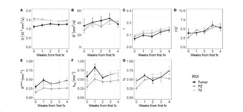 Evolution Of Intravoxel Incoherent Motion Ivim A D And Dynamic Download Scientific Diagram